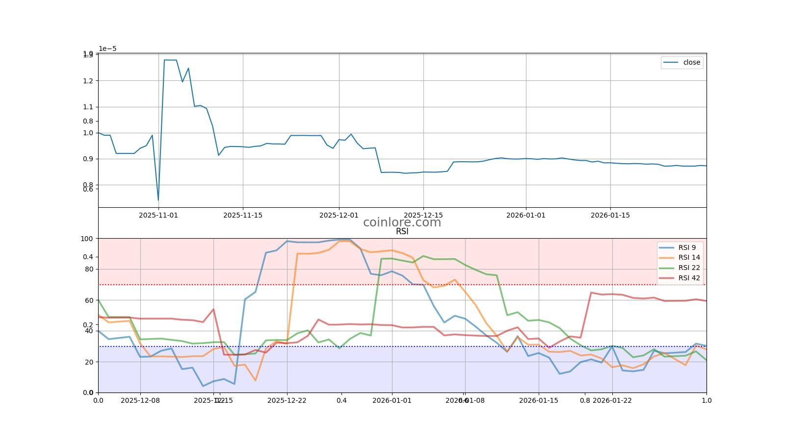 Satoxcoin RSI indicator