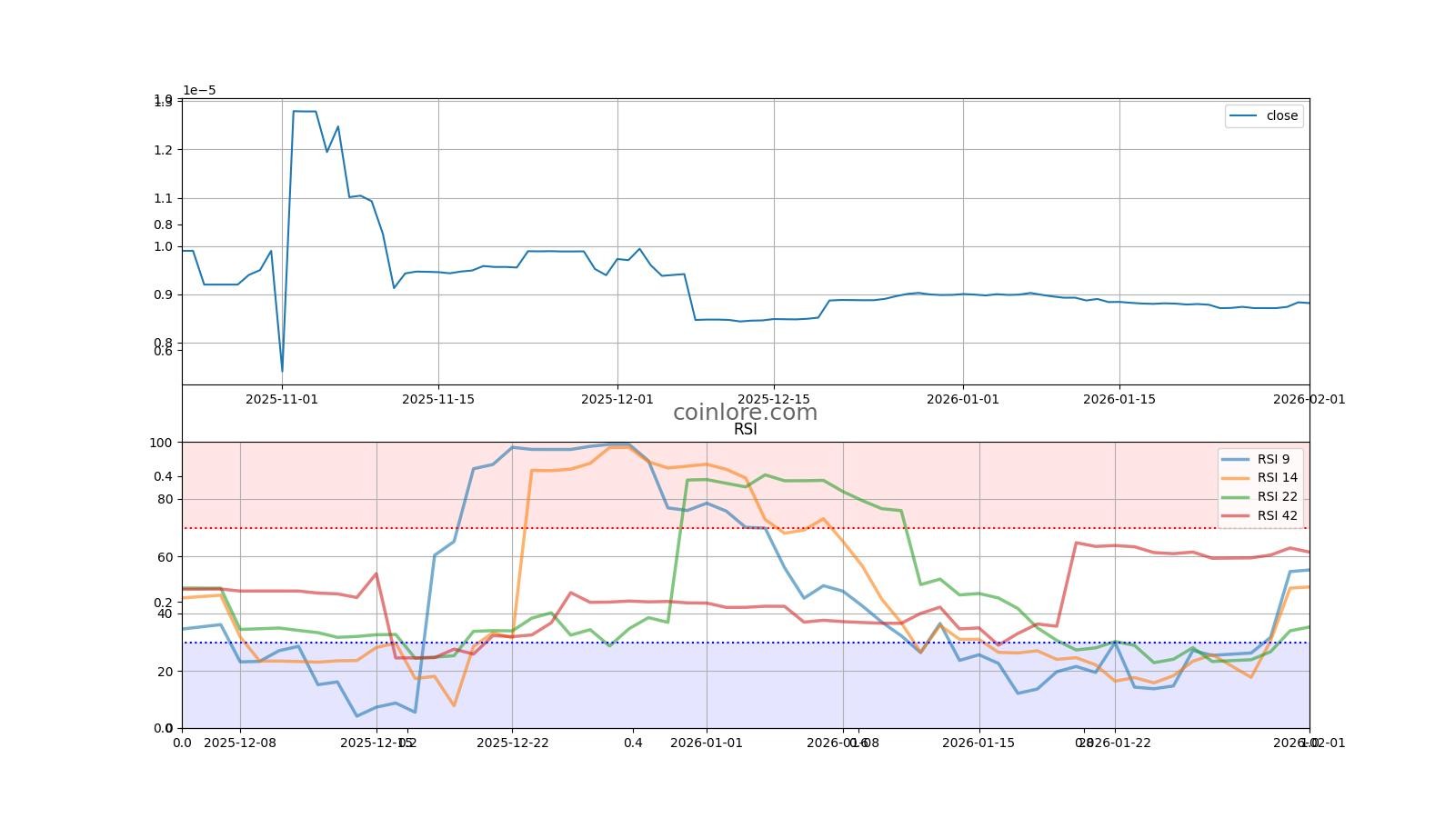 Satoxcoin RSI indicator