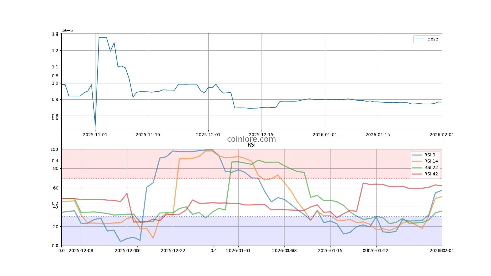 Satoxcoin RSI indicator