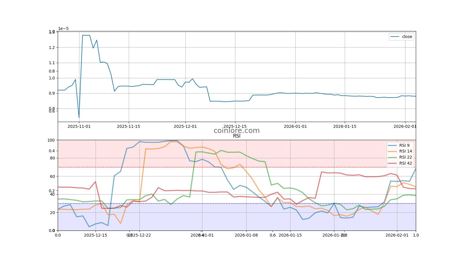 Satoxcoin RSI indicator