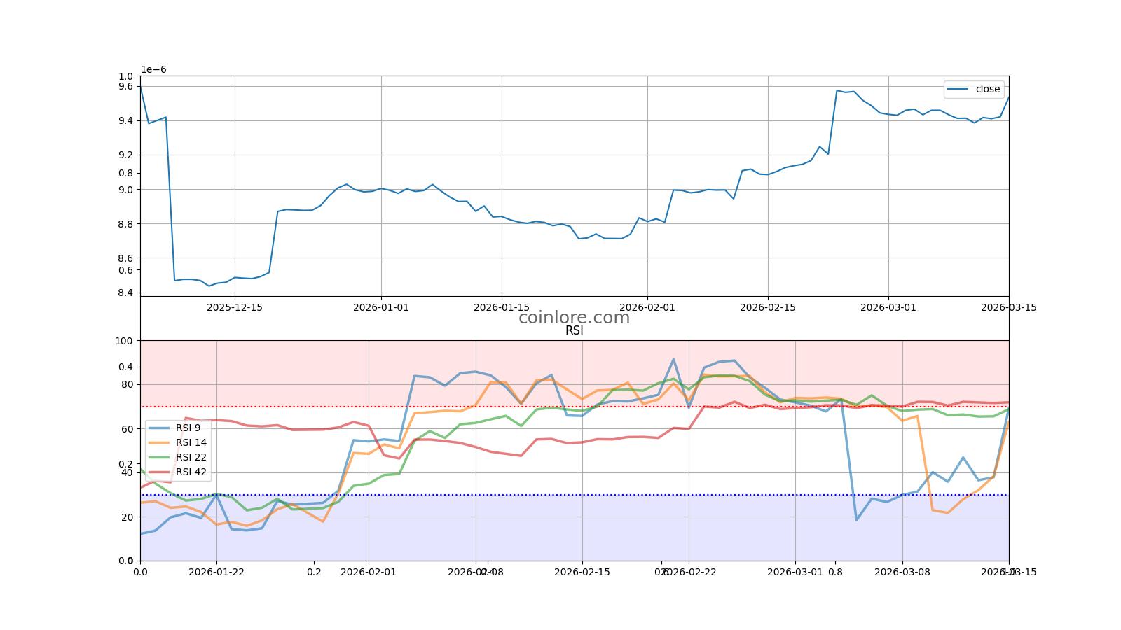Satoxcoin RSI indicator