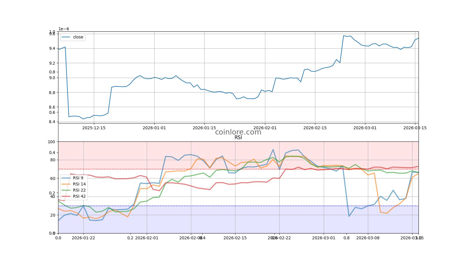 Satoxcoin RSI indicator