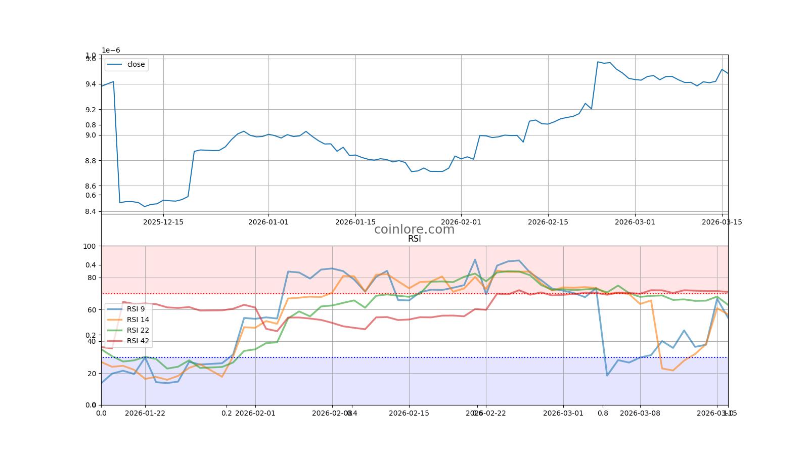 Satoxcoin RSI indicator