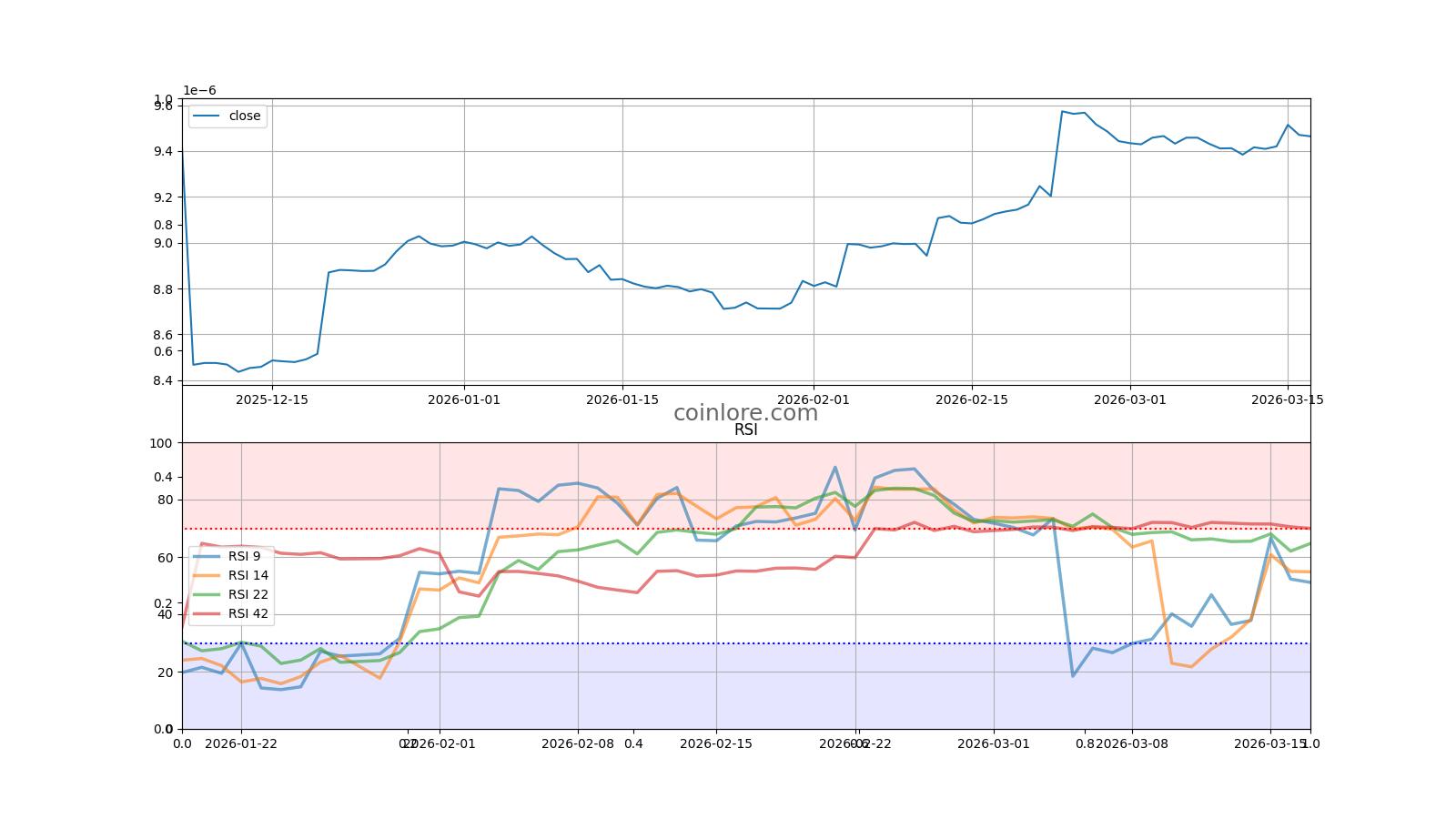 Satoxcoin RSI indicator