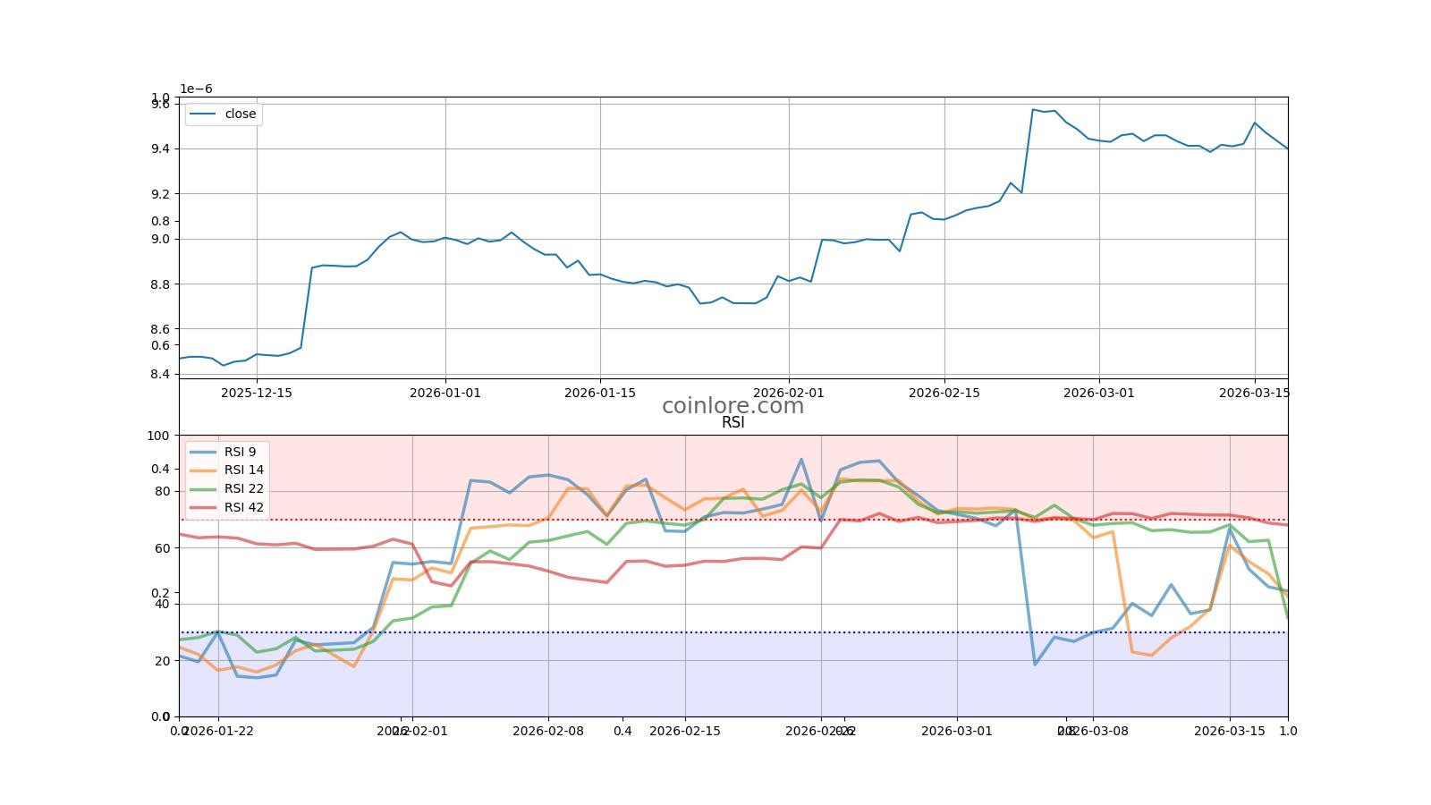 Satoxcoin RSI indicator
