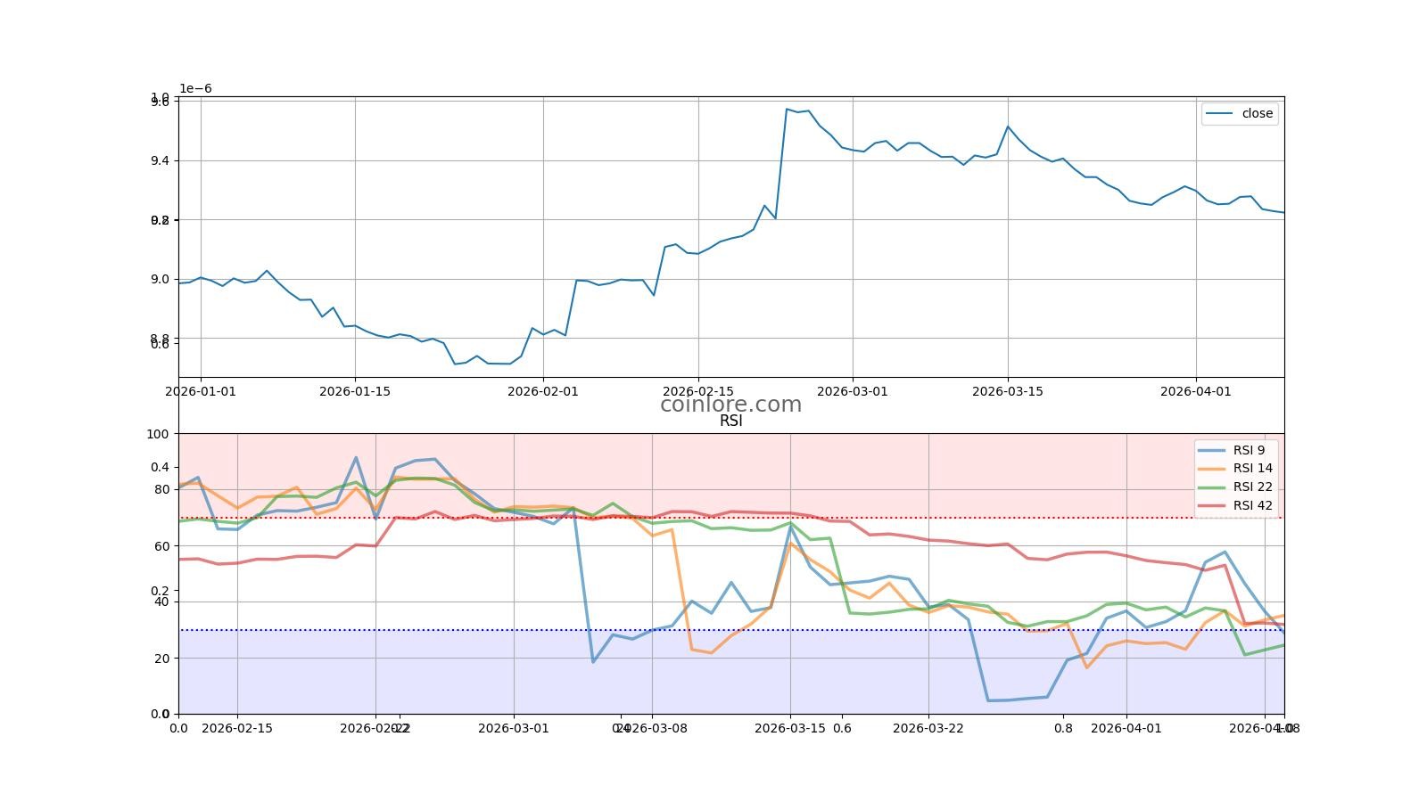 Satoxcoin RSI indicator