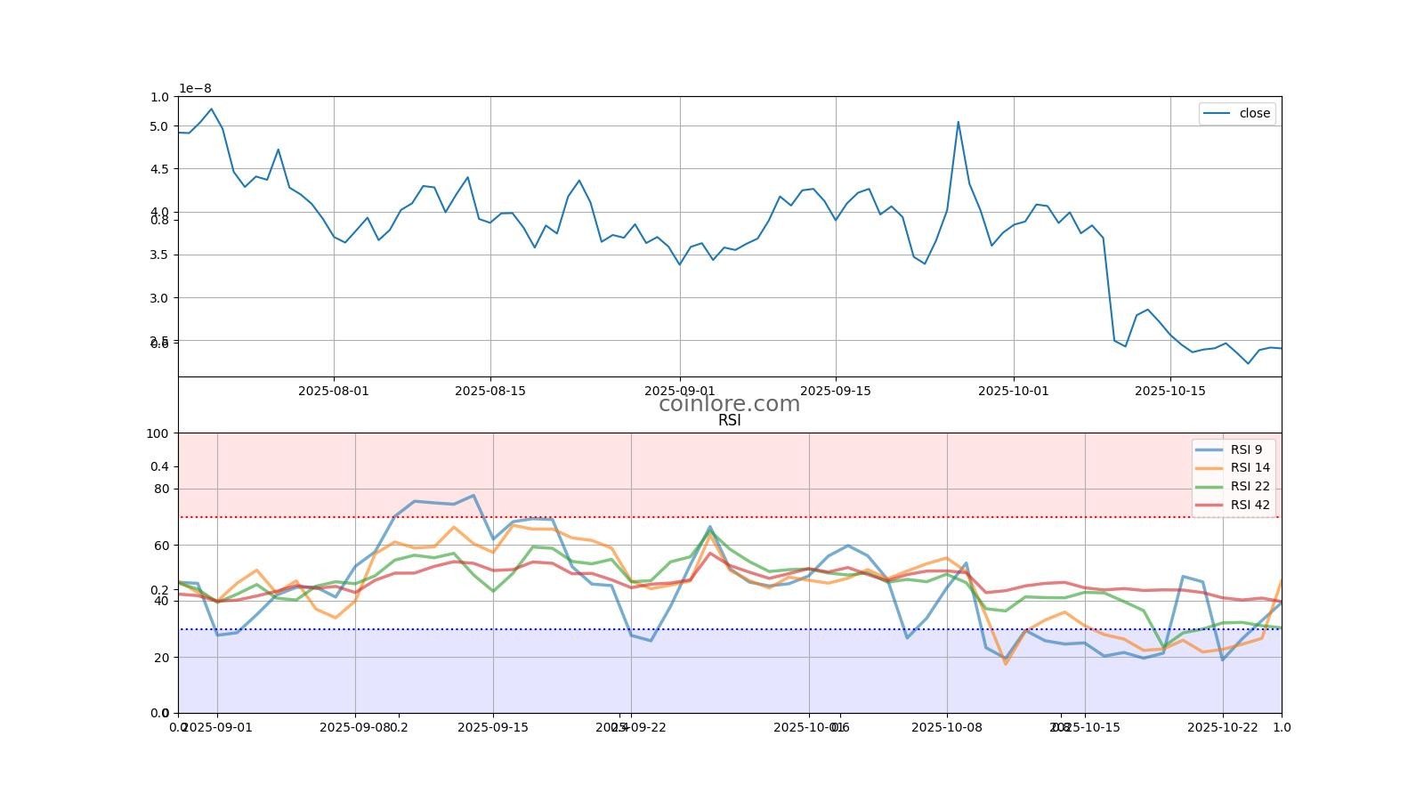 SATS (Ordinals) RSI indicator