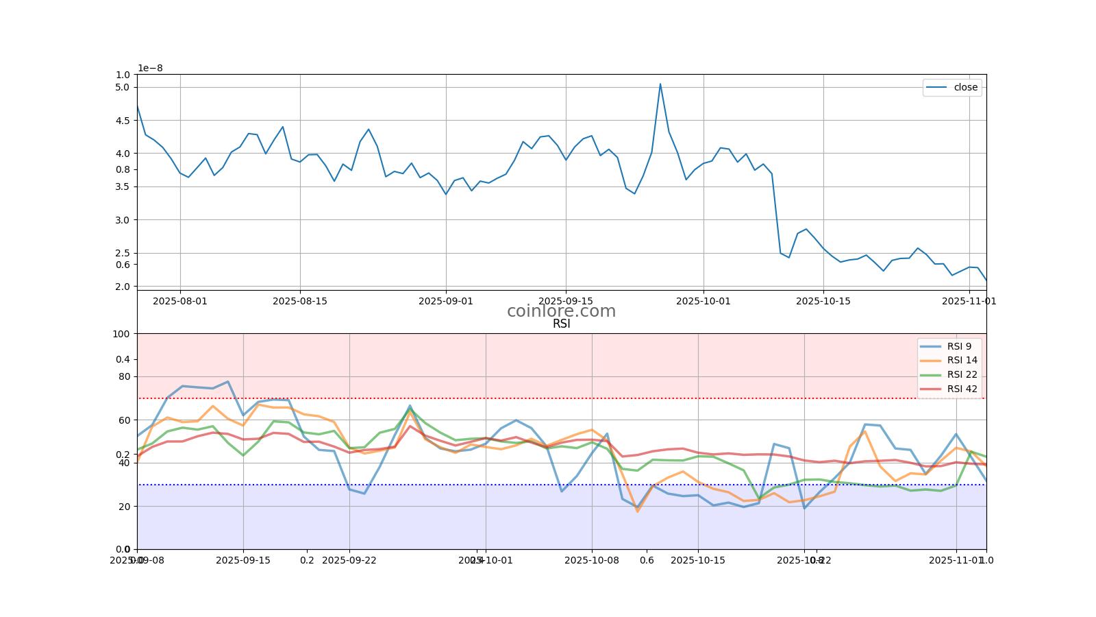 SATS (Ordinals) RSI indicator