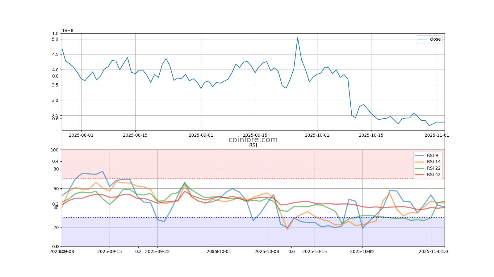 SATS (Ordinals) RSI indicator