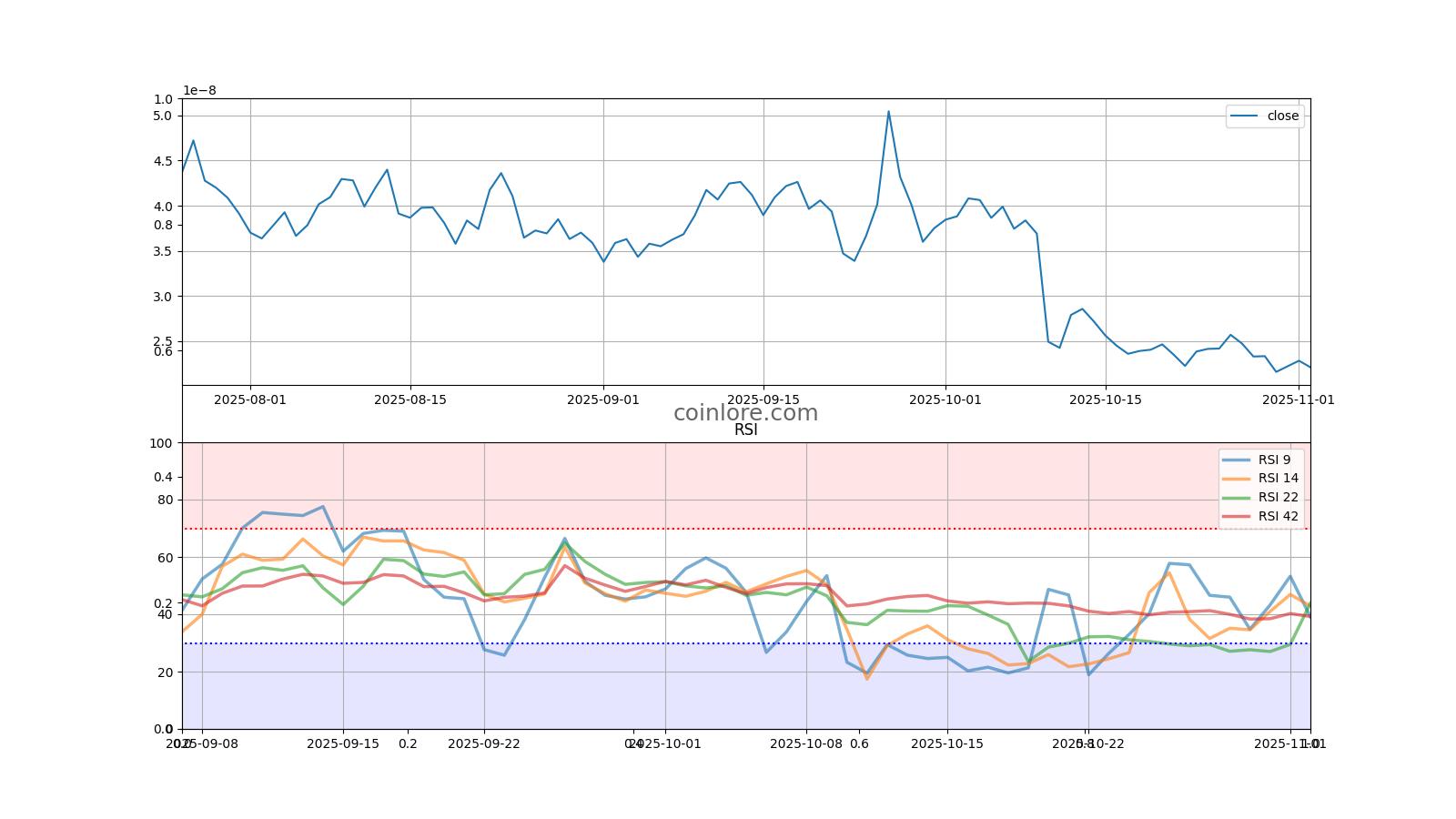 SATS (Ordinals) RSI indicator