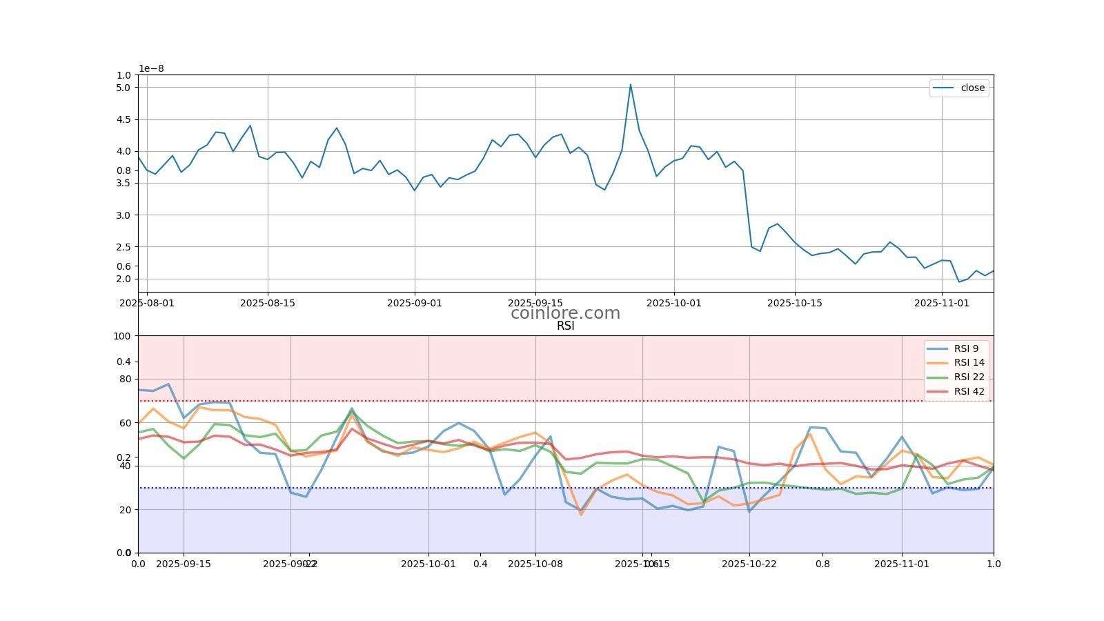 SATS (Ordinals) RSI indicator