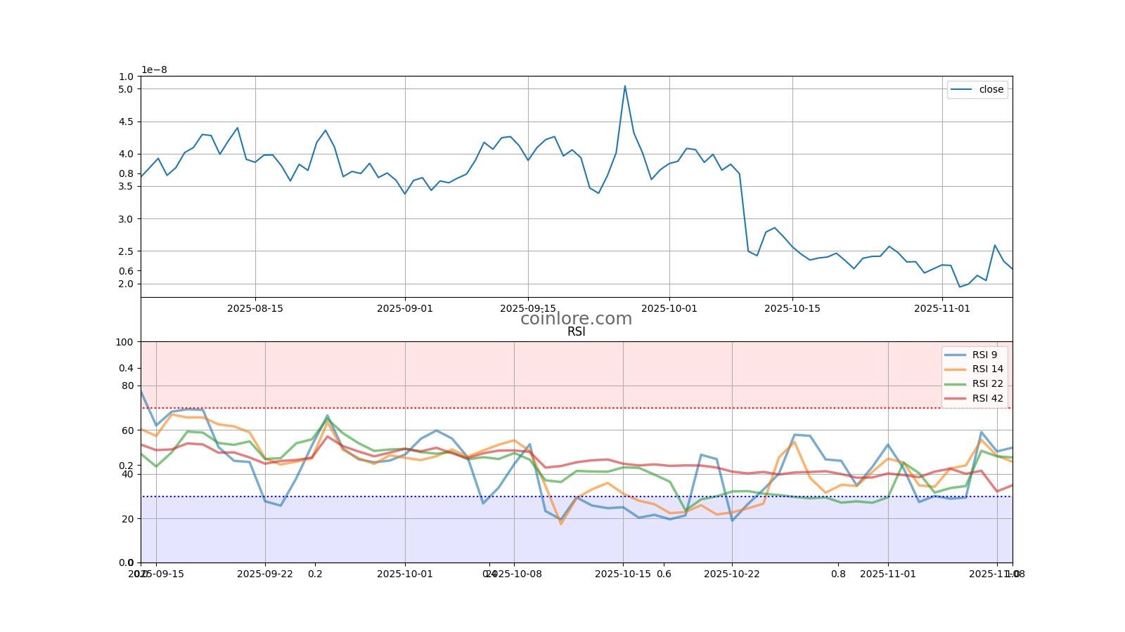 SATS (Ordinals) RSI indicator
