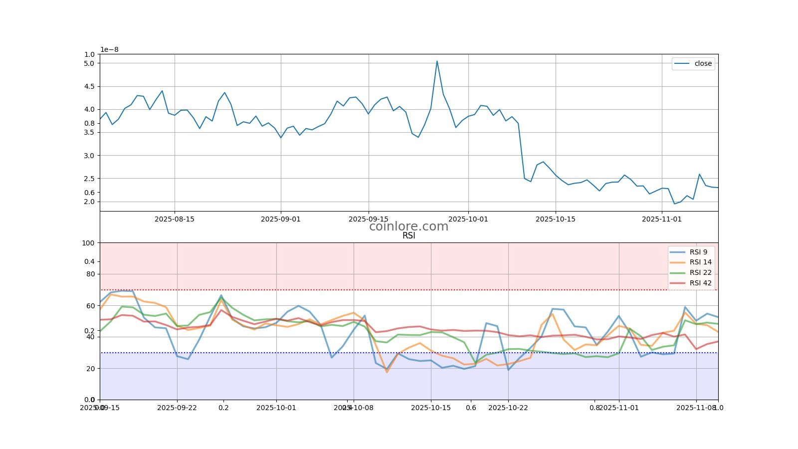 SATS (Ordinals) RSI indicator