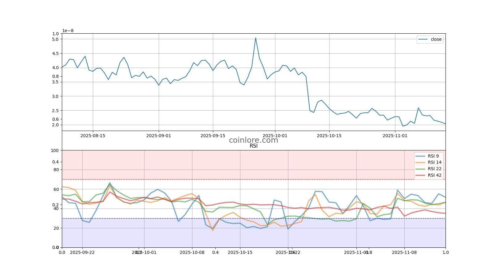 SATS (Ordinals) RSI indicator