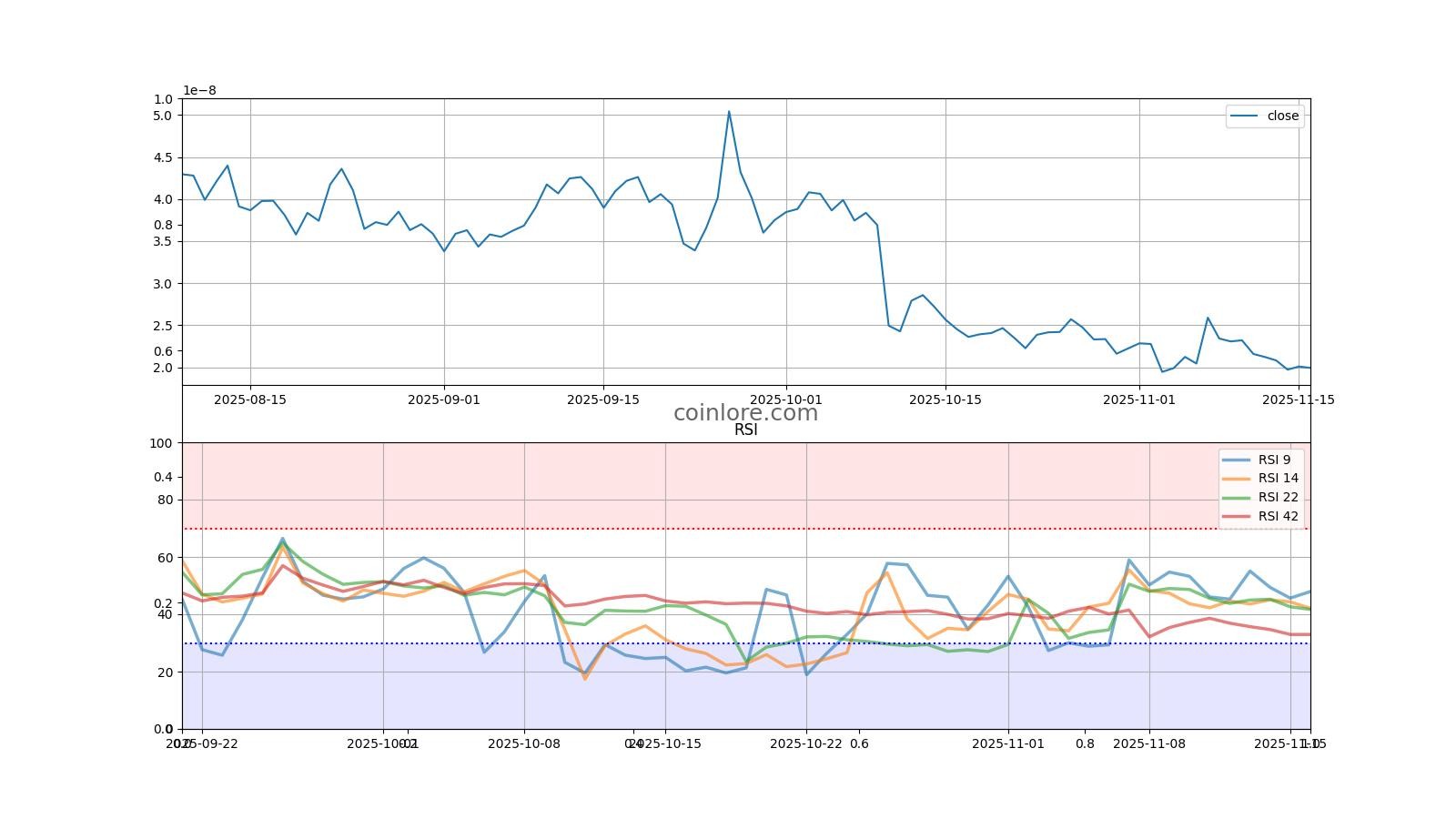 SATS (Ordinals) RSI indicator