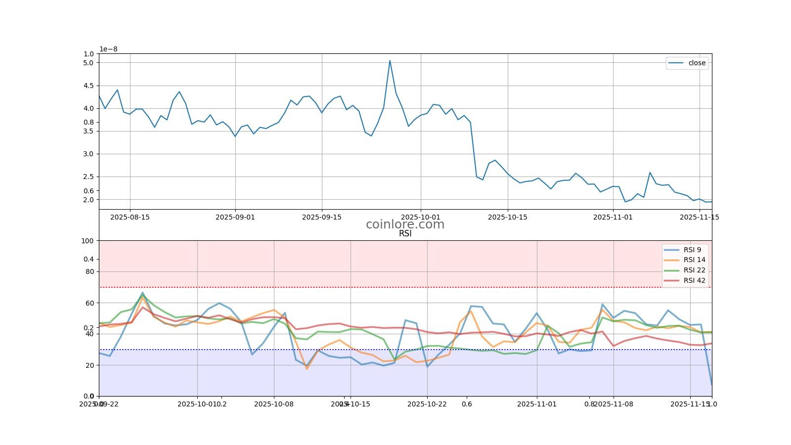SATS (Ordinals) RSI indicator