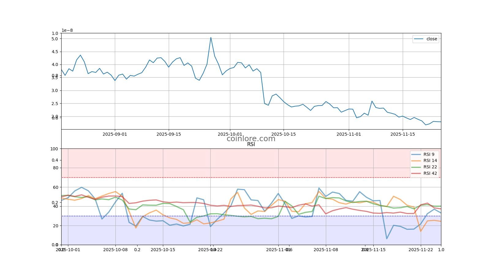 SATS (Ordinals) RSI indicator