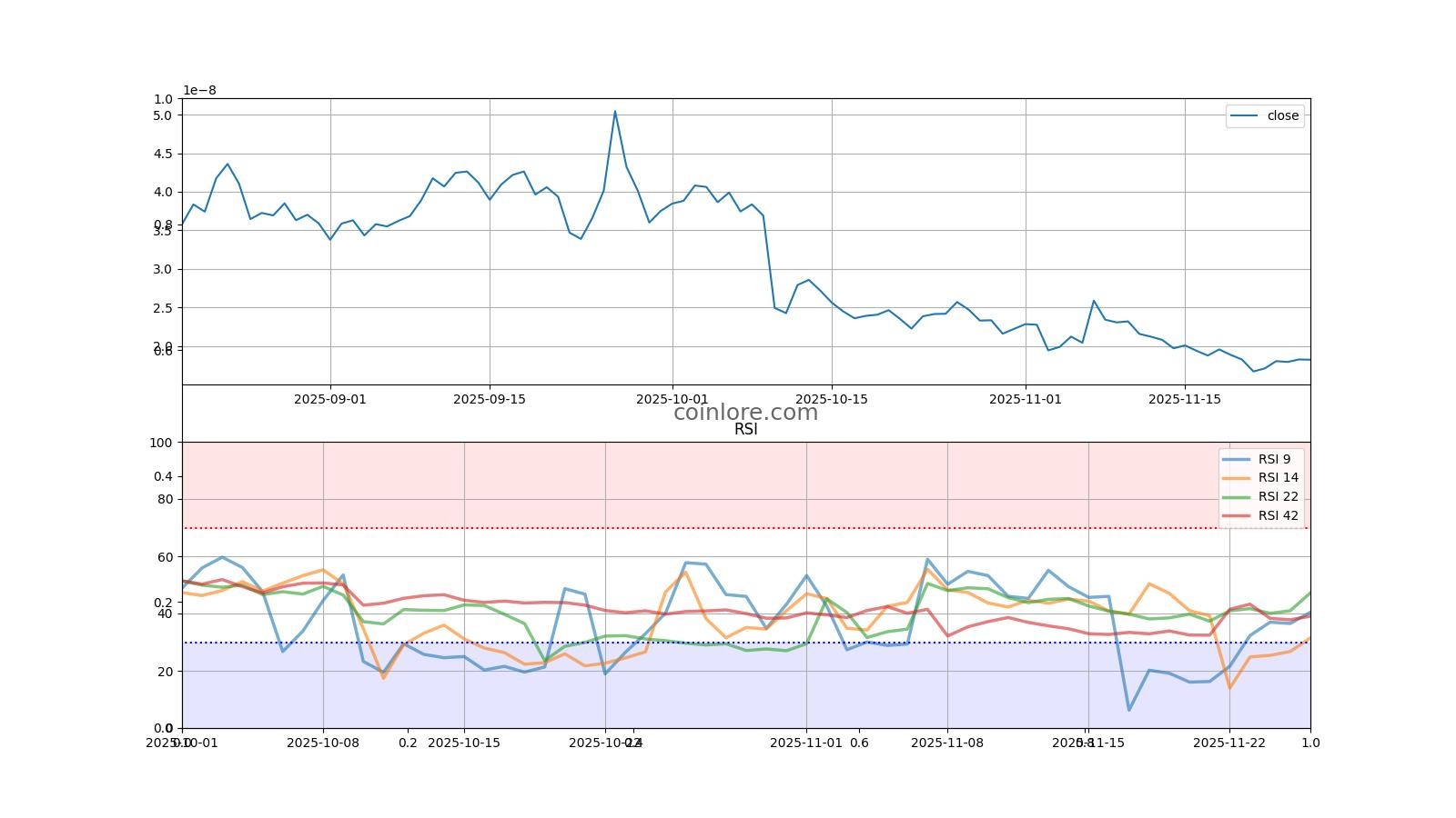 SATS (Ordinals) RSI indicator