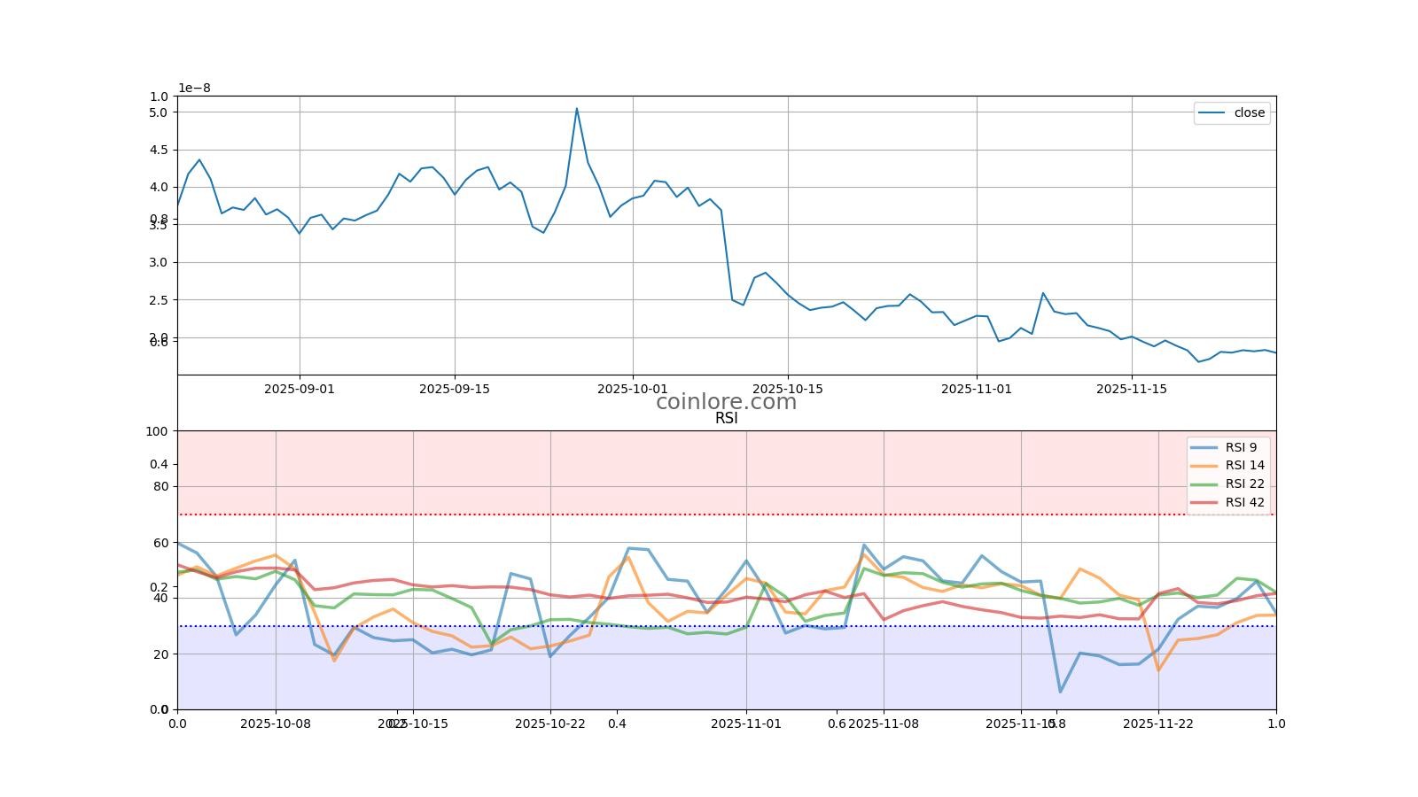 SATS (Ordinals) RSI indicator