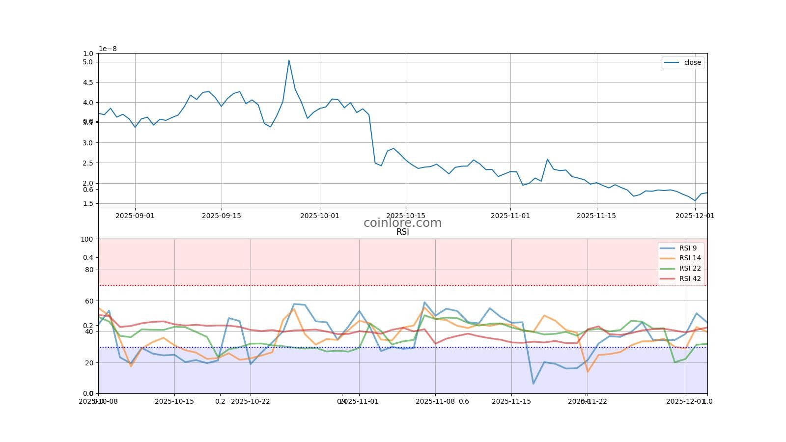 SATS (Ordinals) RSI indicator