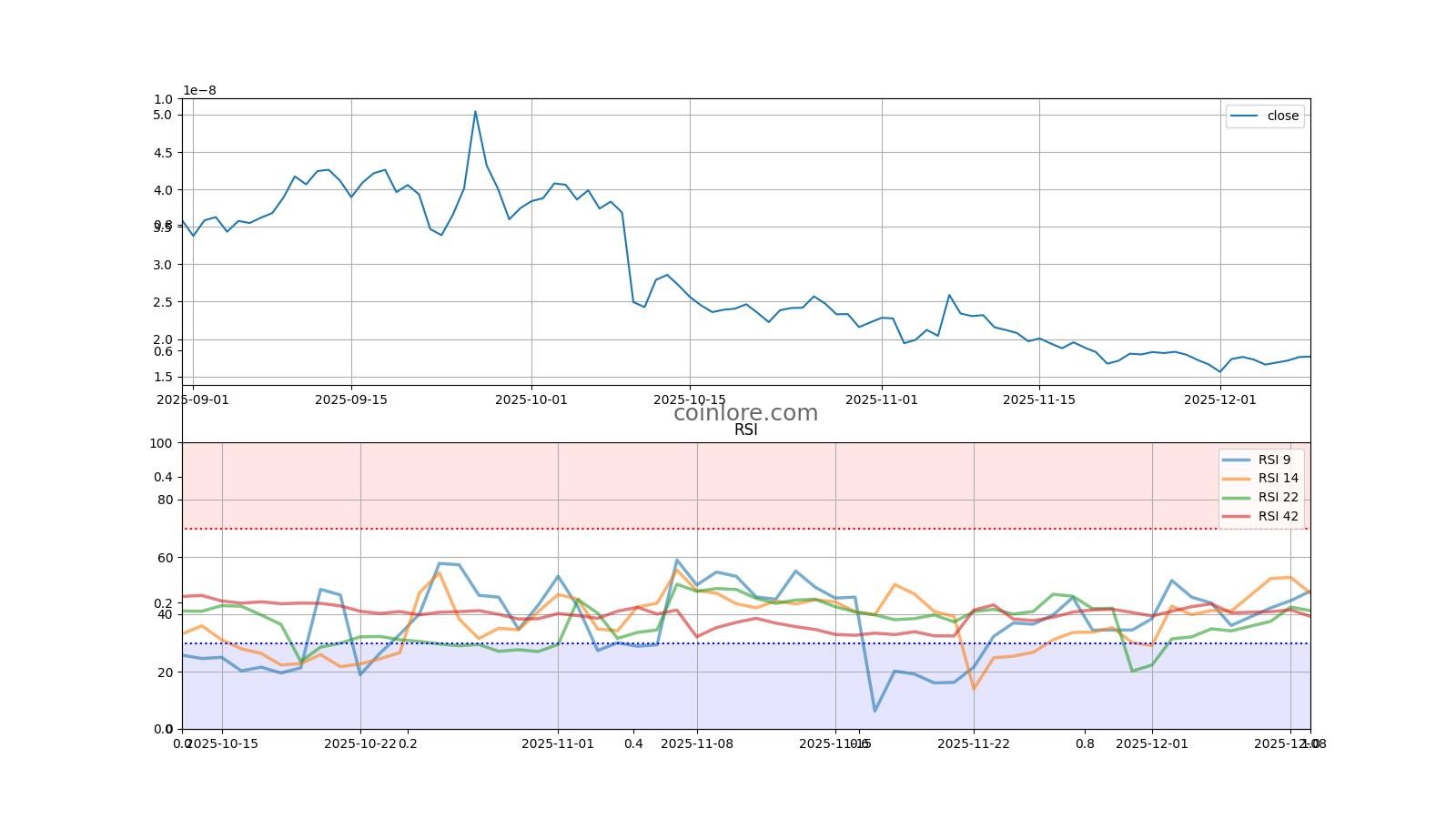 SATS (Ordinals) RSI indicator