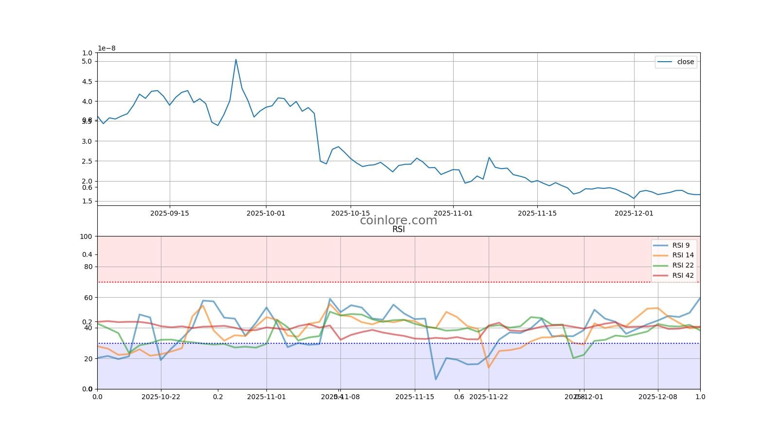 SATS (Ordinals) RSI indicator