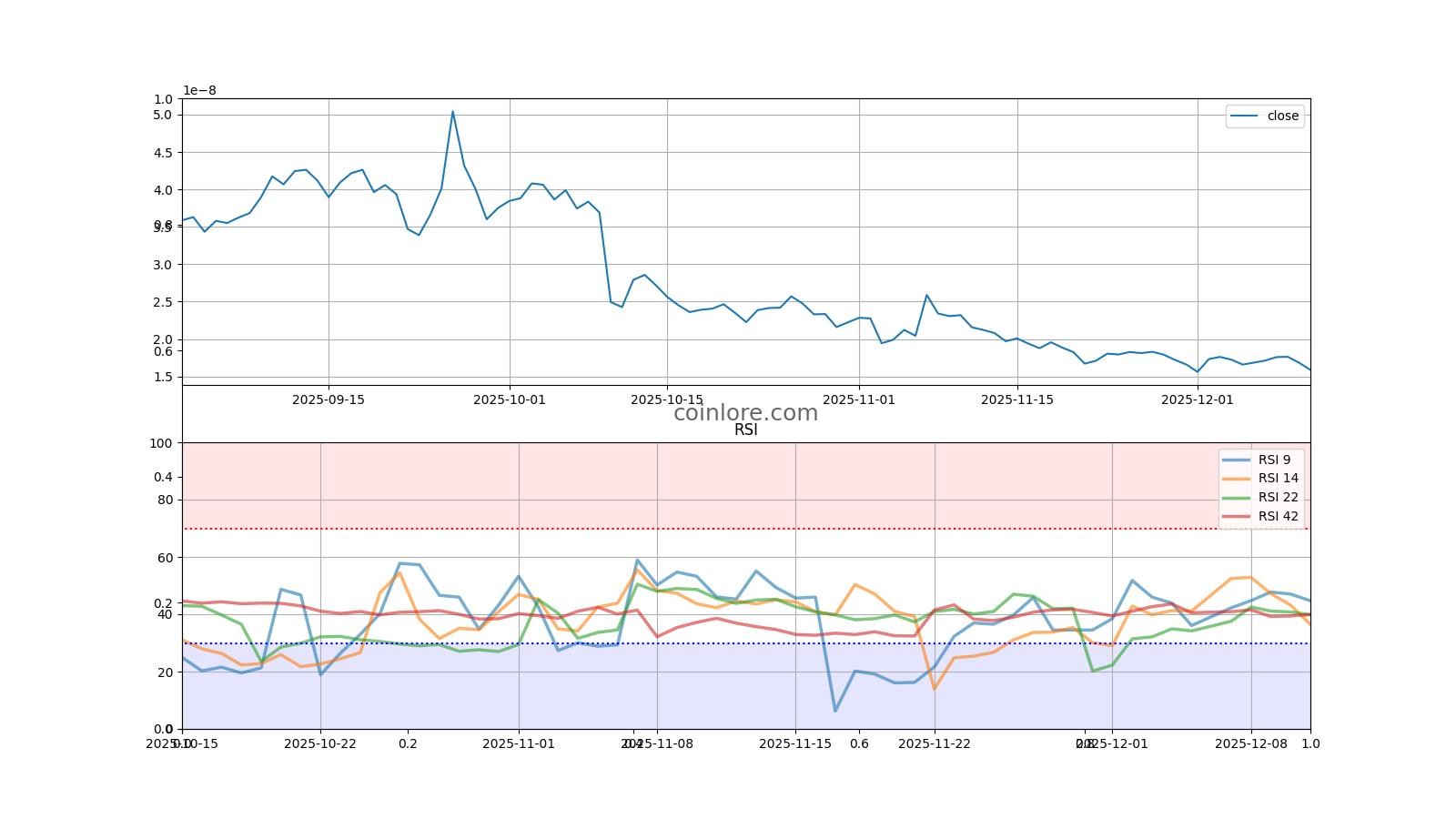 SATS (Ordinals) RSI indicator