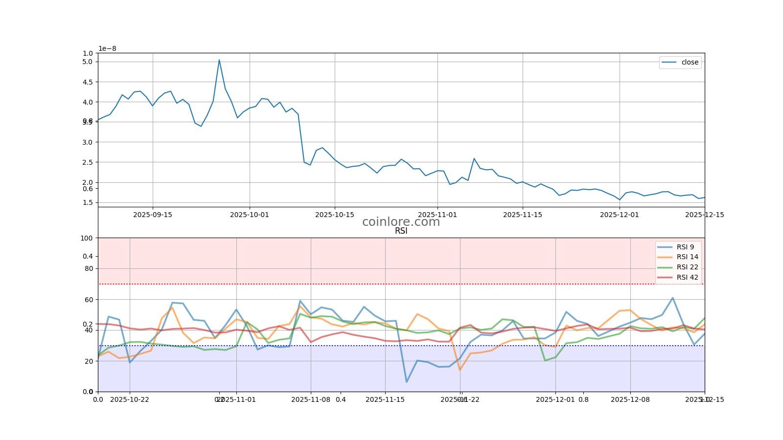 SATS (Ordinals) RSI indicator