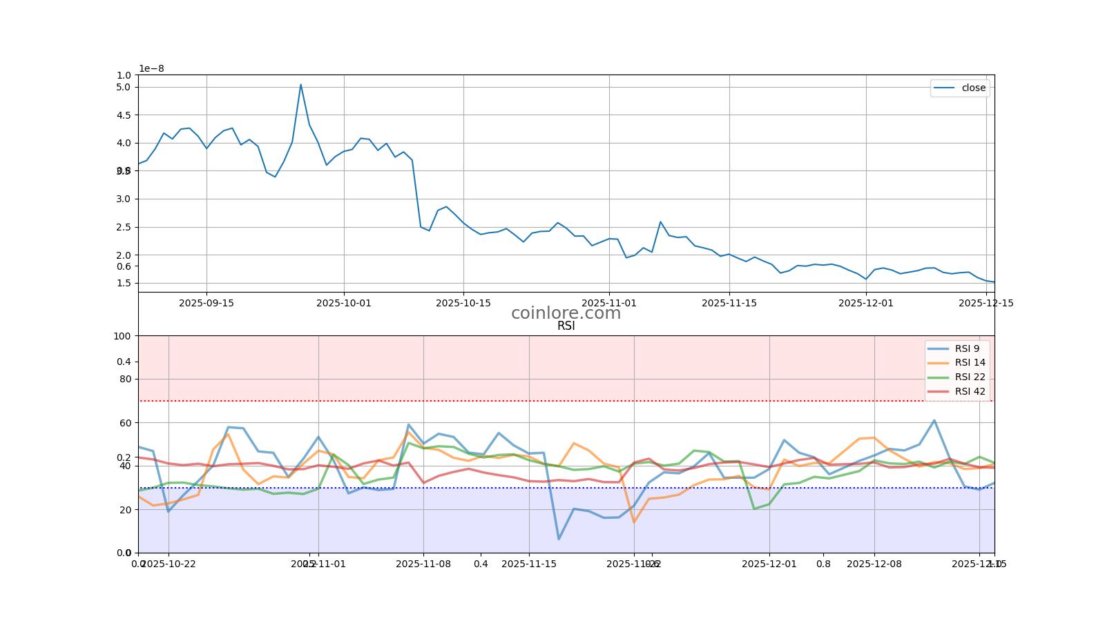 SATS (Ordinals) RSI indicator