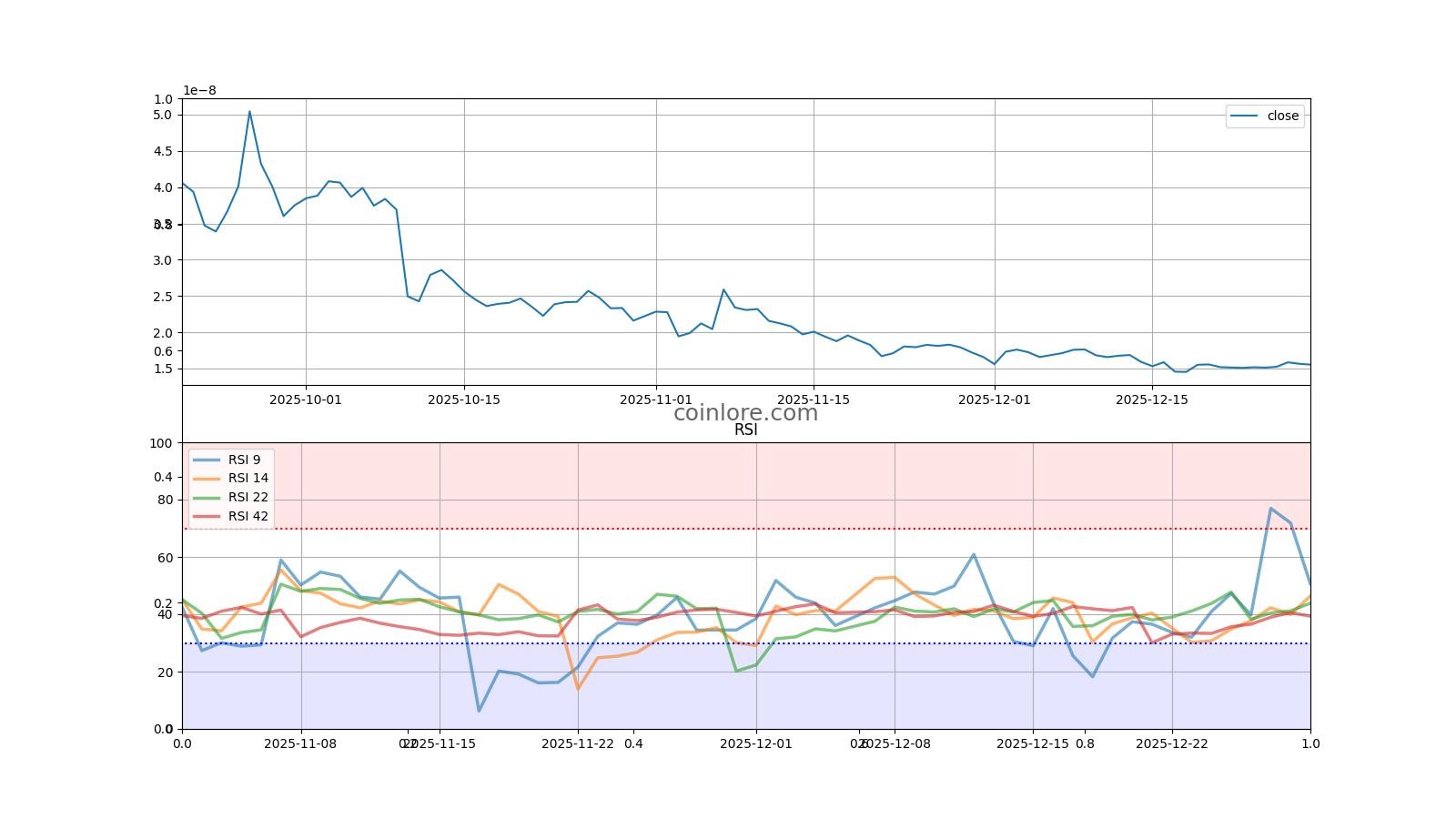 SATS (Ordinals) RSI indicator