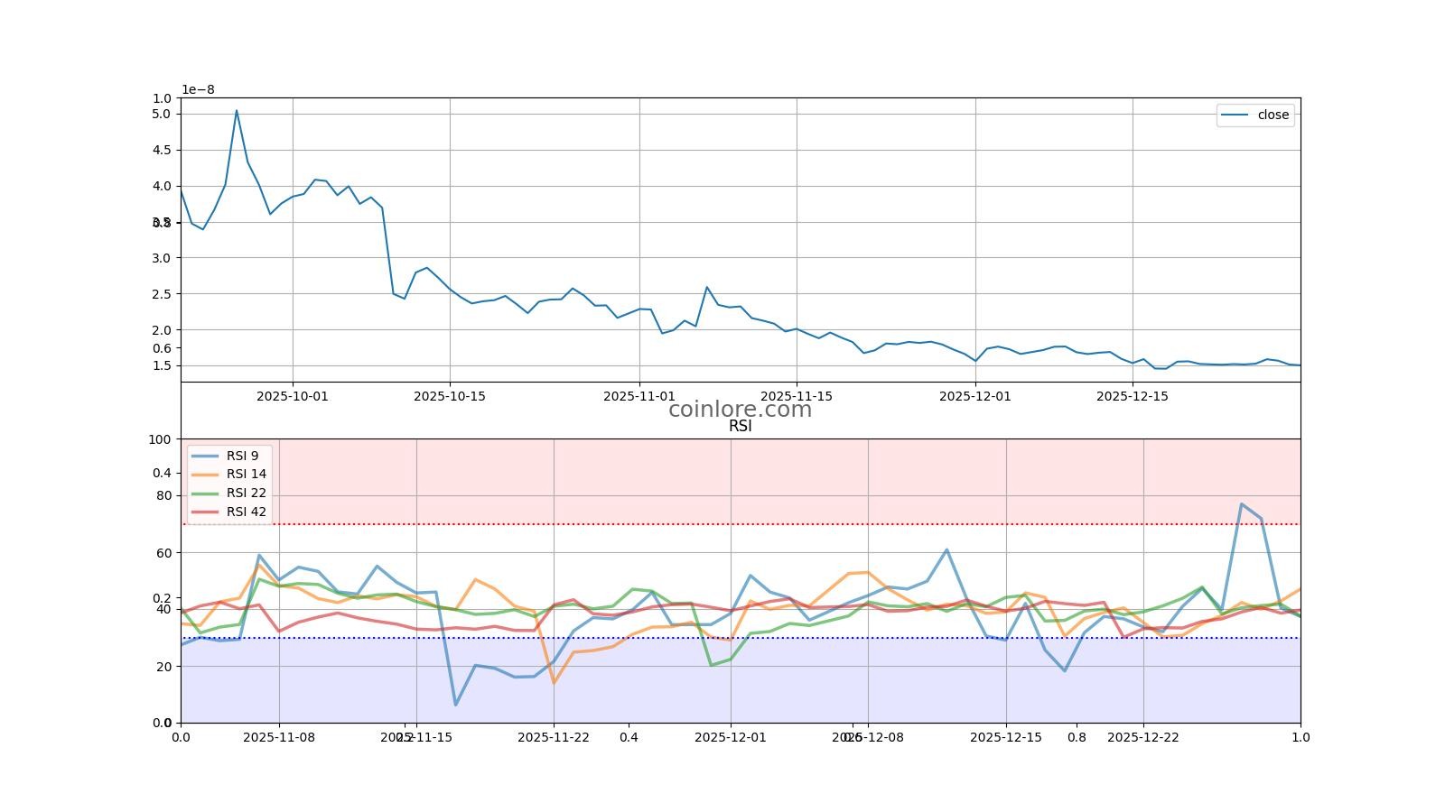 SATS (Ordinals) RSI indicator