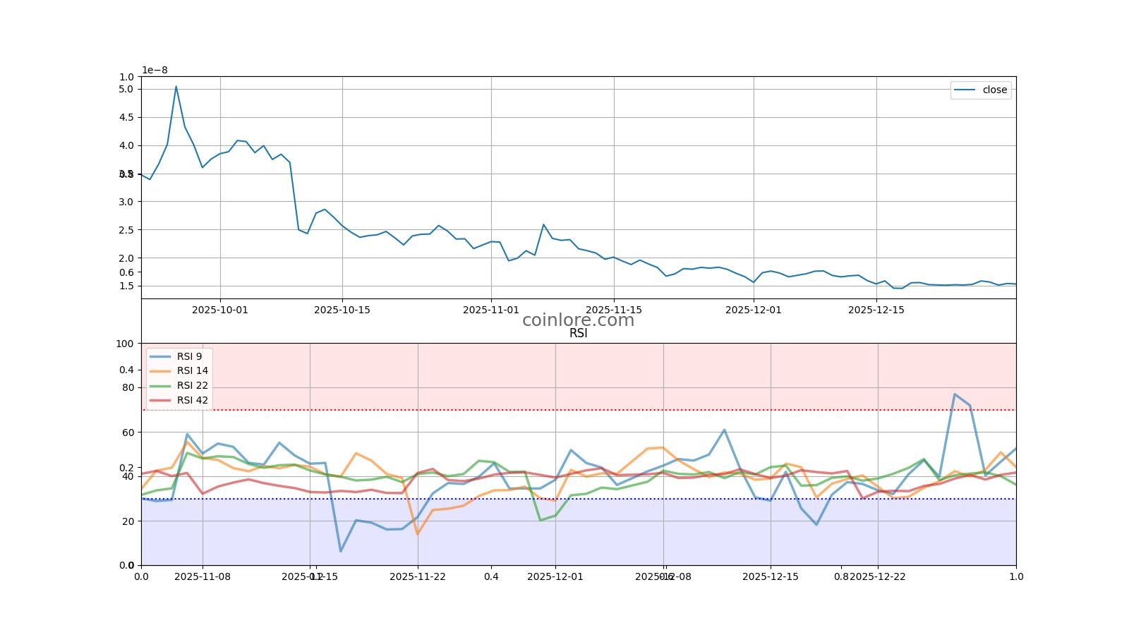 SATS (Ordinals) RSI indicator