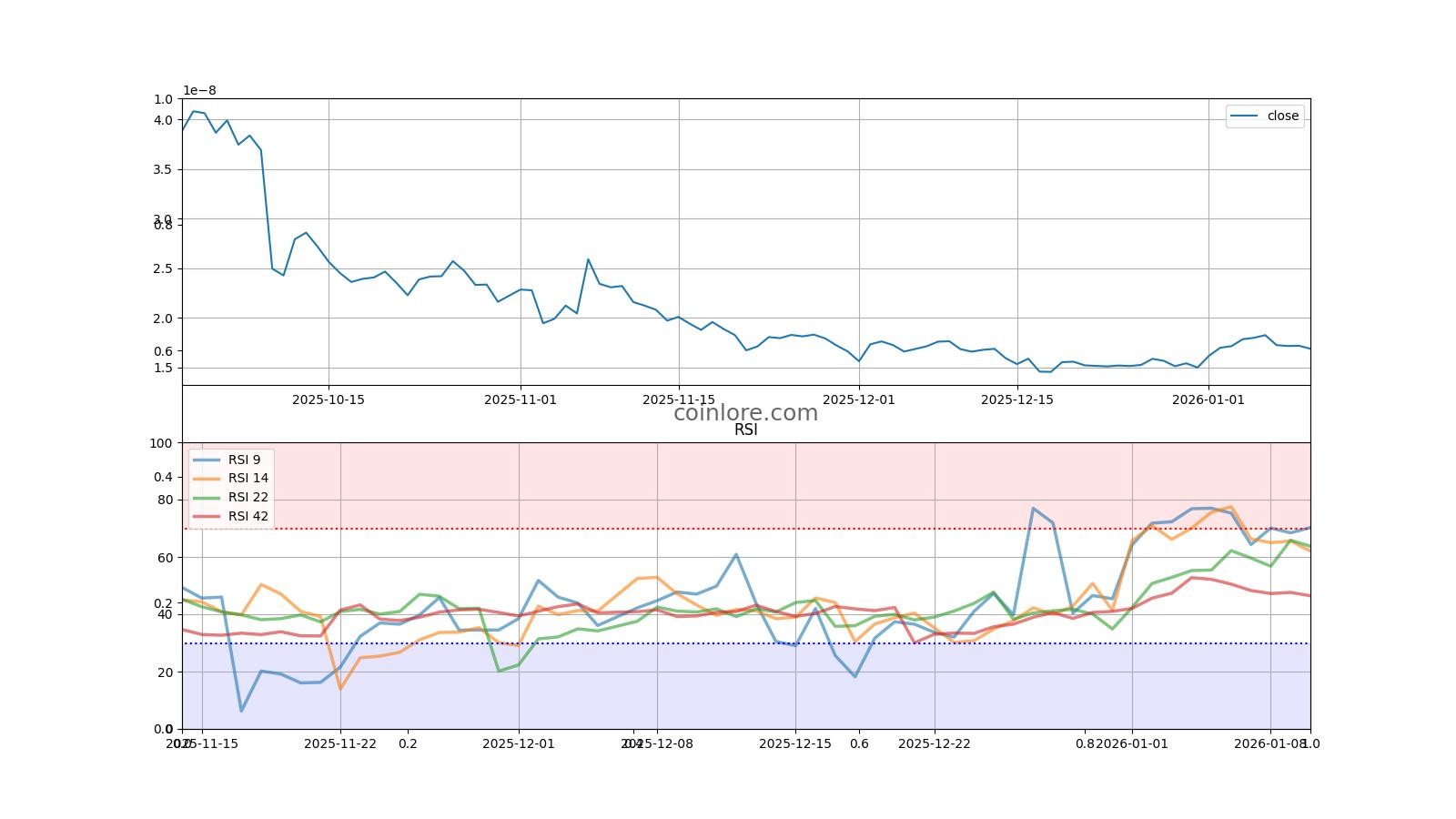 SATS (Ordinals) RSI indicator