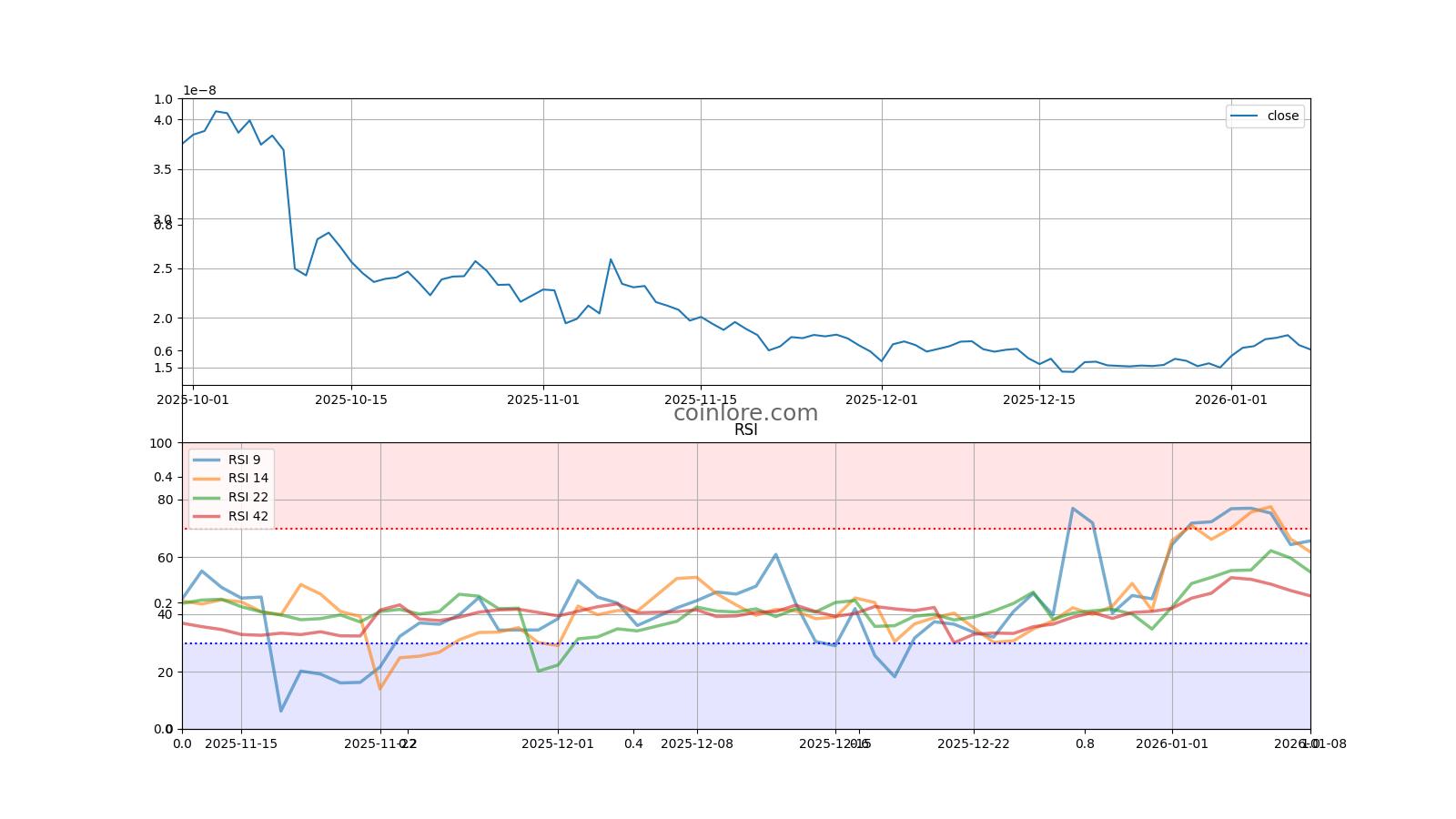 SATS (Ordinals) RSI indicator