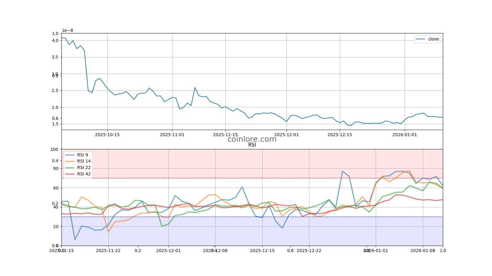 SATS (Ordinals) RSI indicator