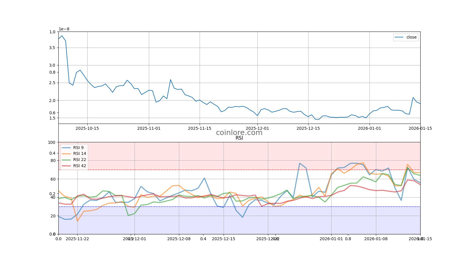 SATS (Ordinals) RSI indicator