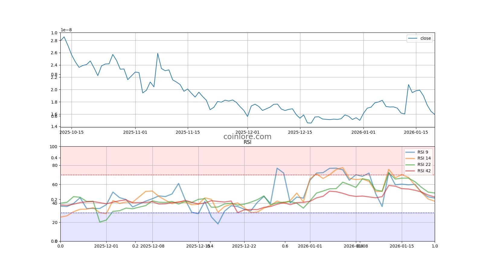SATS (Ordinals) RSI indicator