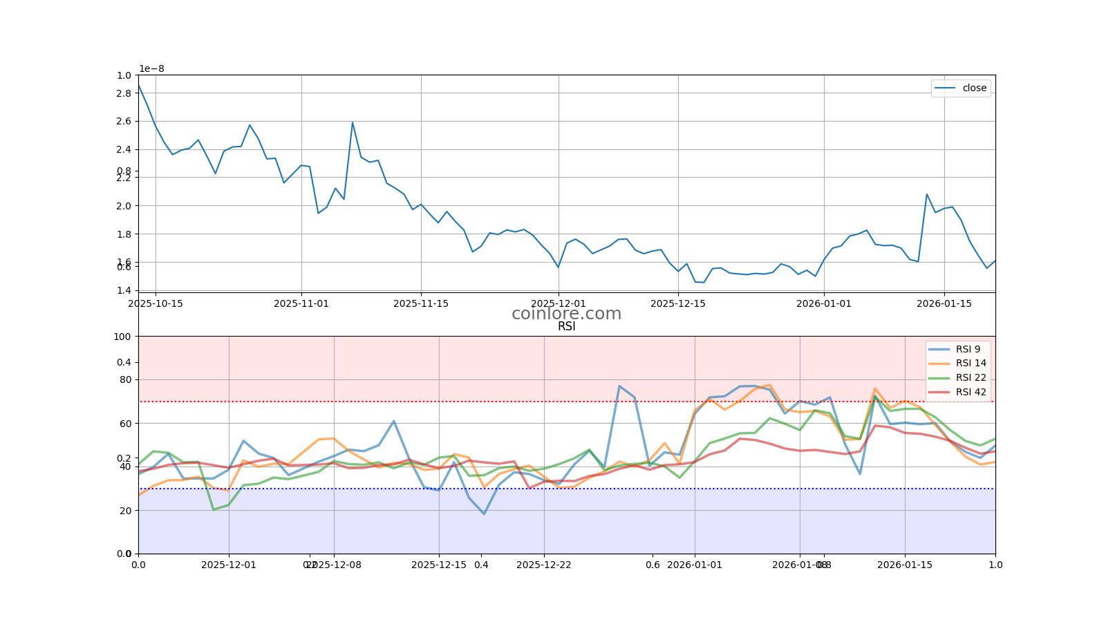 SATS (Ordinals) RSI indicator