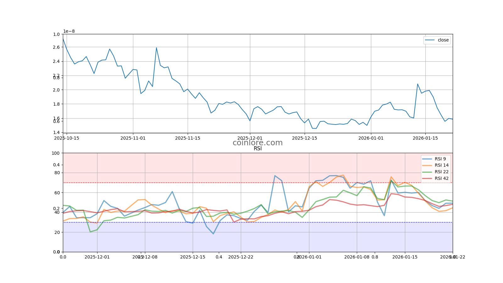 SATS (Ordinals) RSI indicator