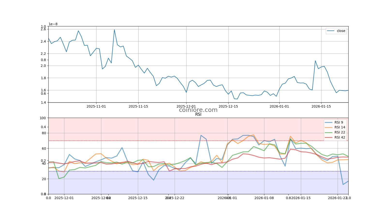 SATS (Ordinals) RSI indicator