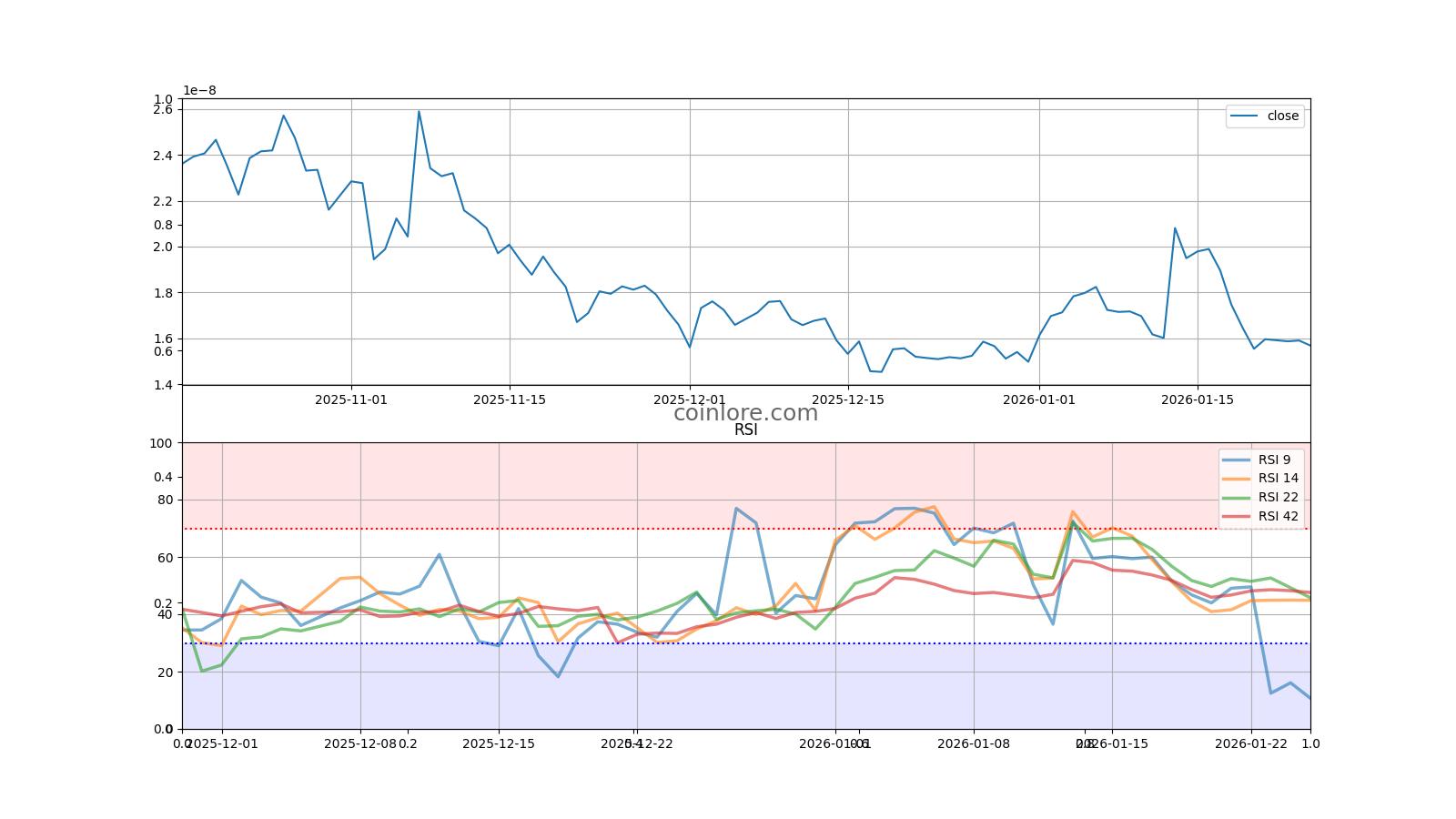 SATS (Ordinals) RSI indicator