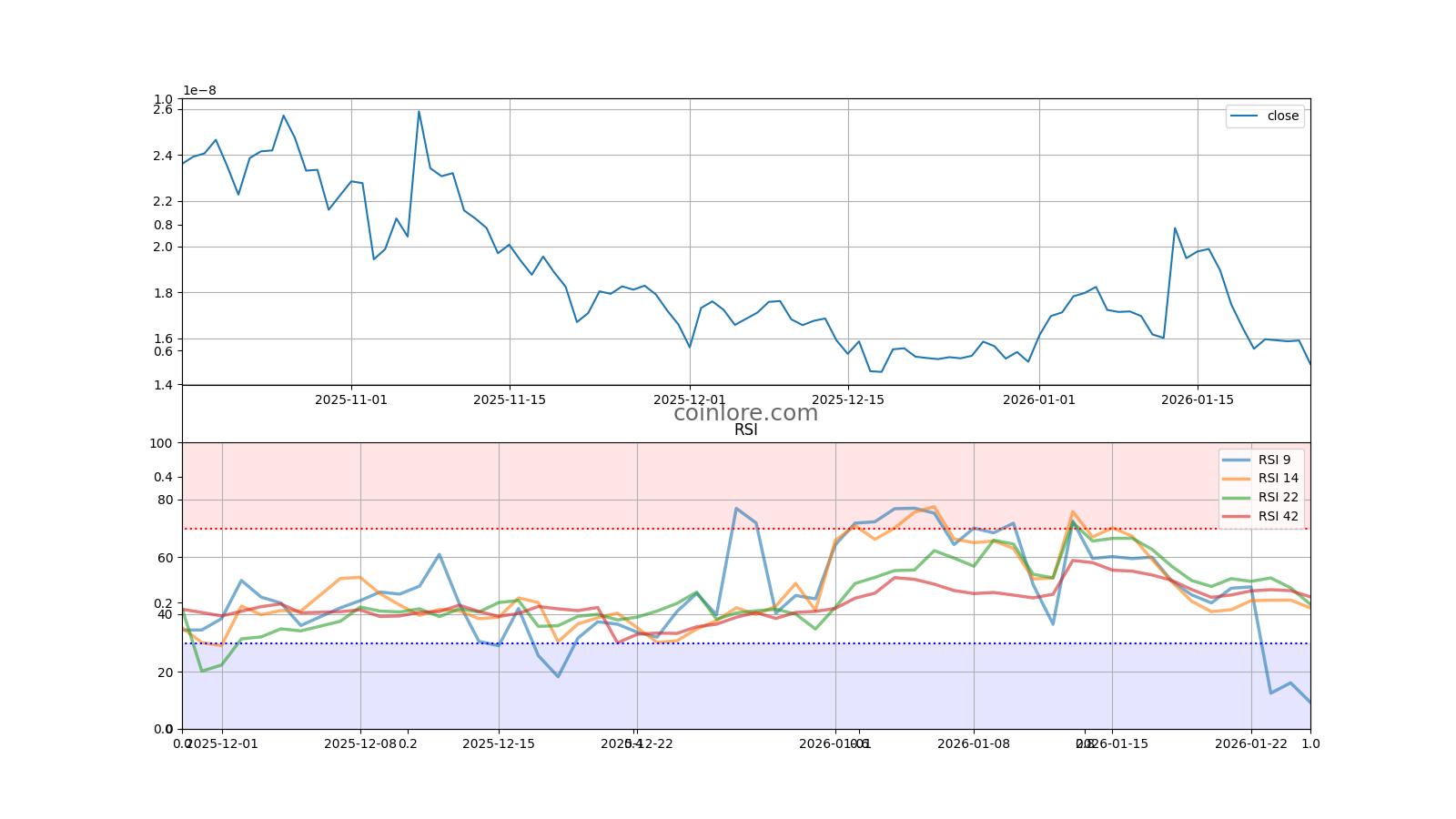 SATS (Ordinals) RSI indicator