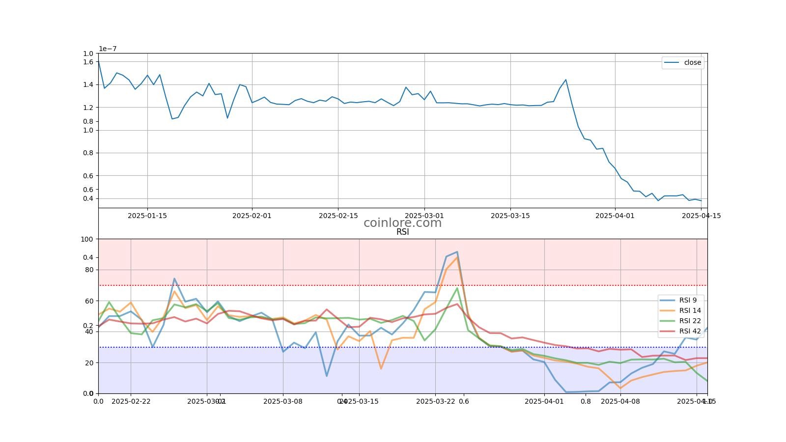 SATS (Ordinals) RSI indicator