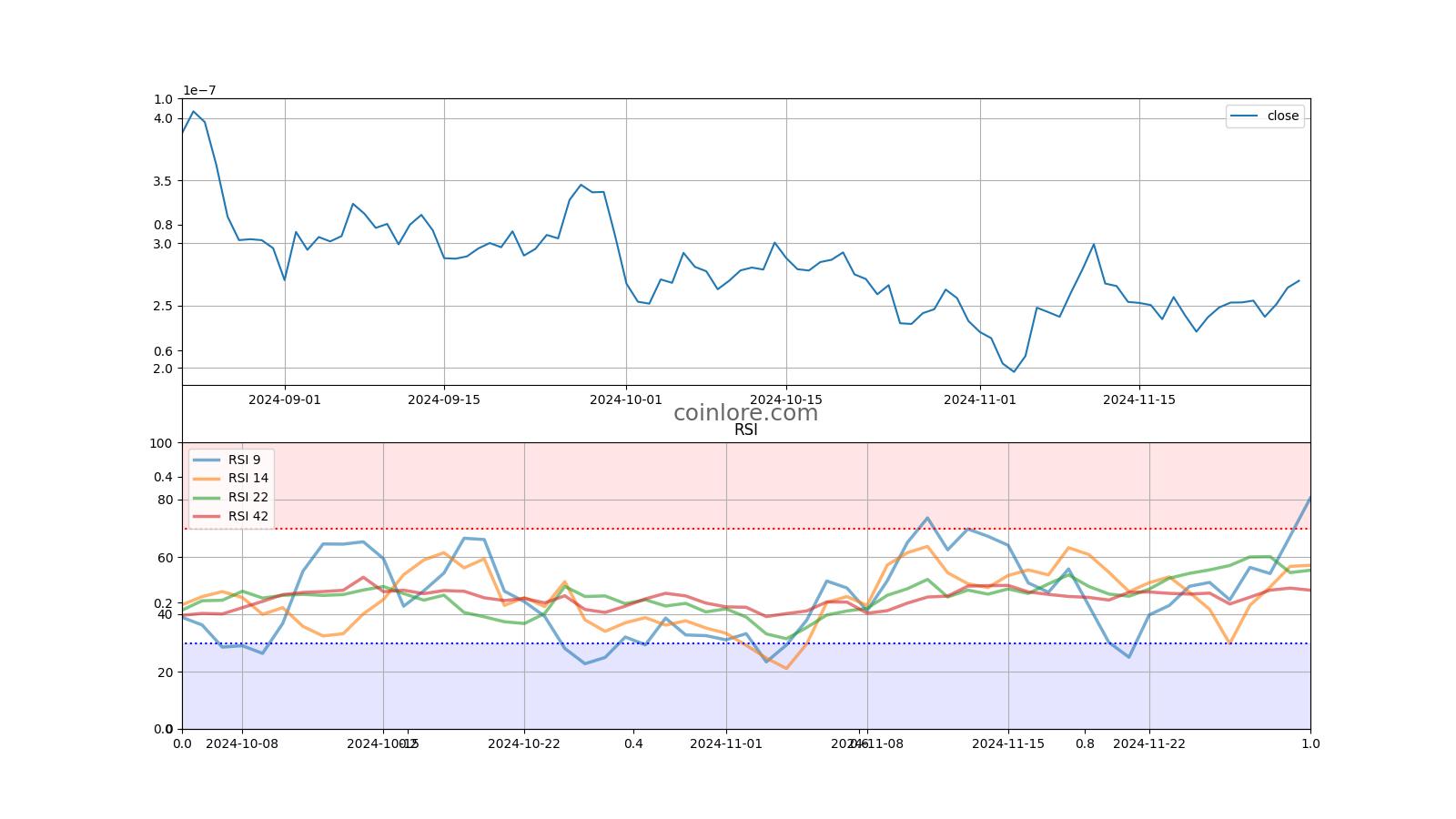 SATS (Ordinals) RSI indicator