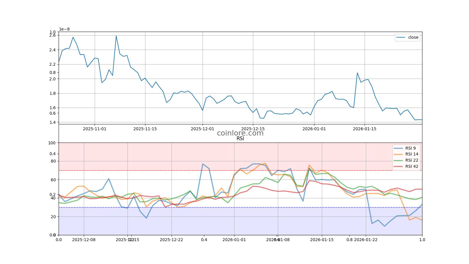 SATS (Ordinals) RSI indicator