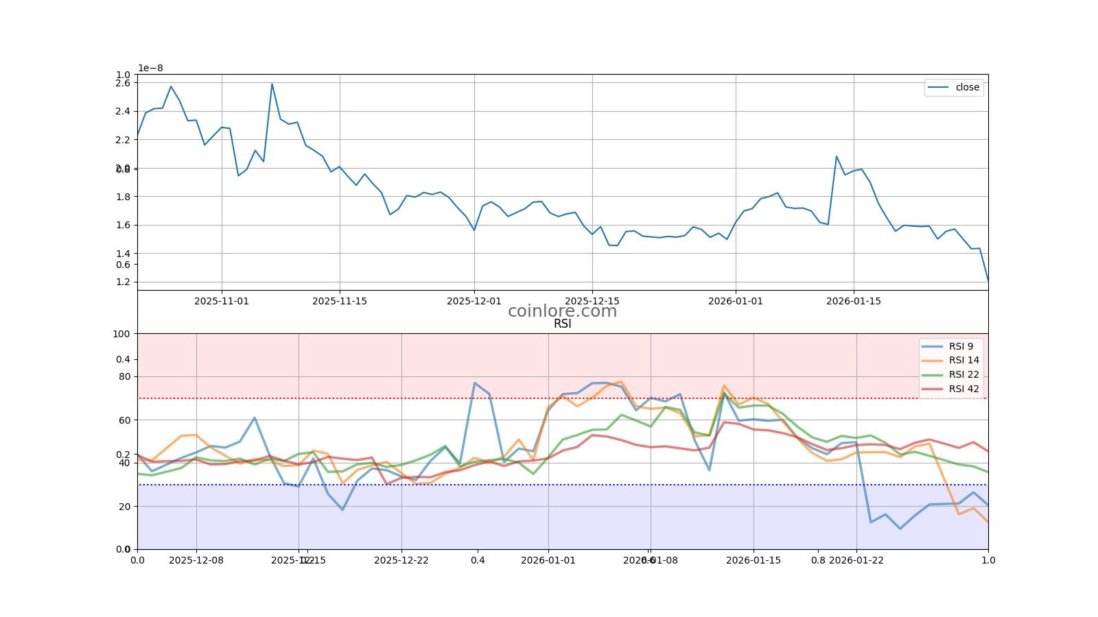 SATS (Ordinals) RSI indicator