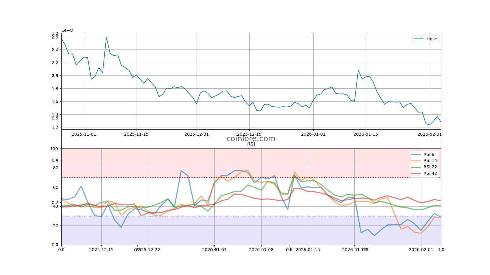 SATS (Ordinals) RSI indicator