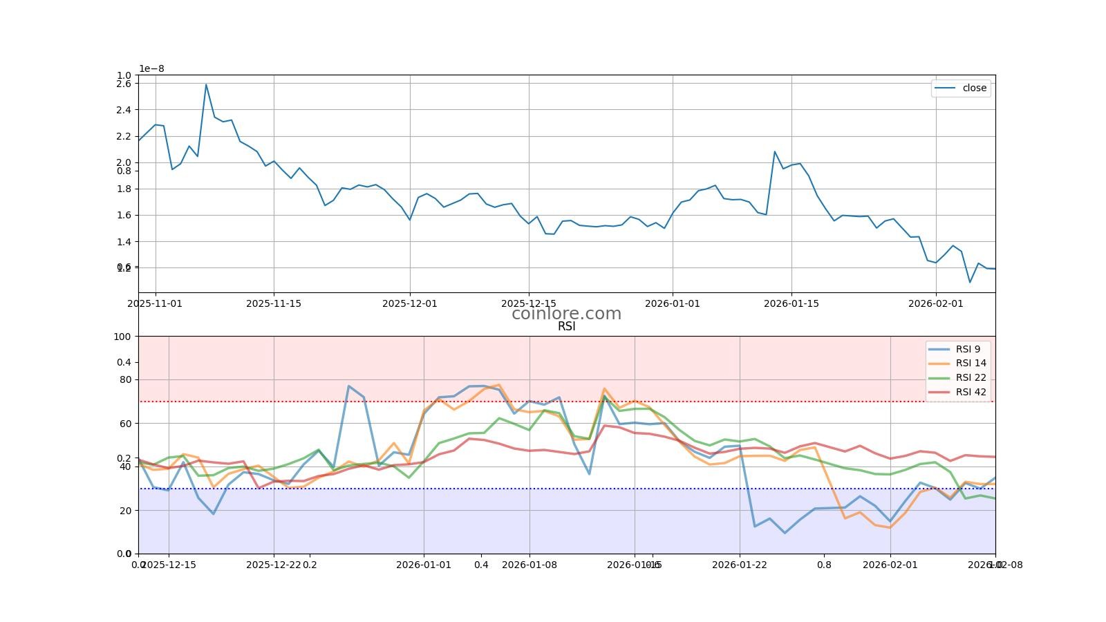 SATS (Ordinals) RSI indicator