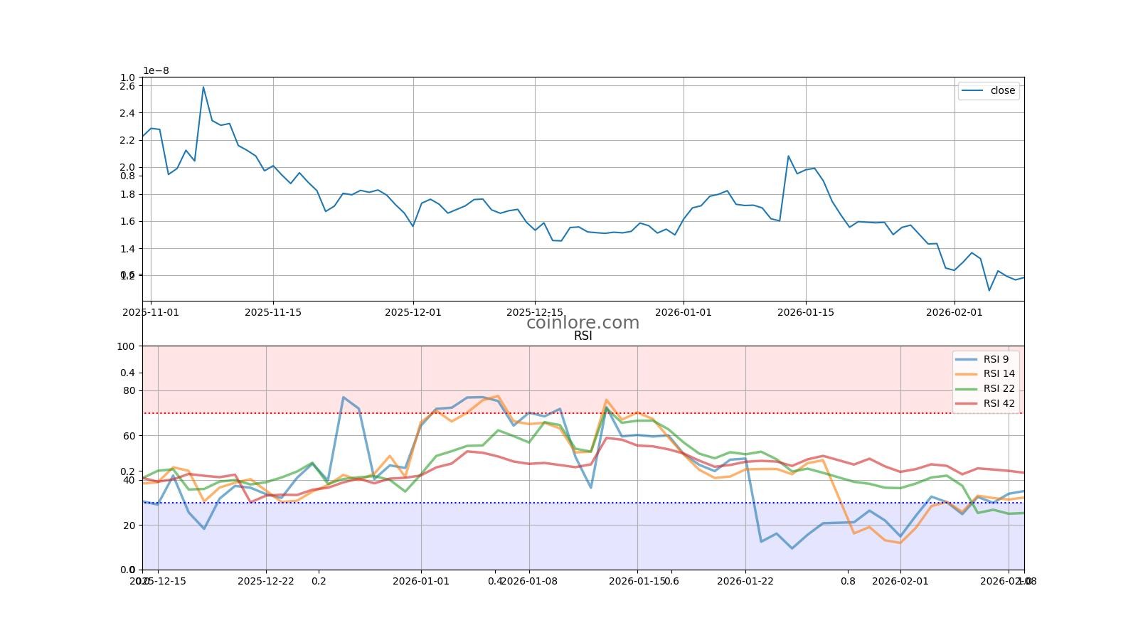 SATS (Ordinals) RSI indicator
