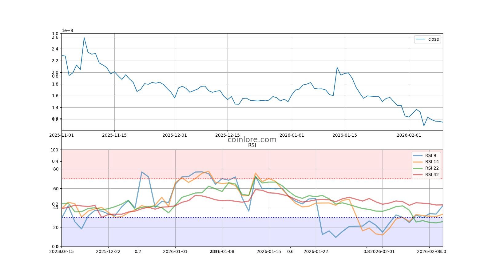 SATS (Ordinals) RSI indicator